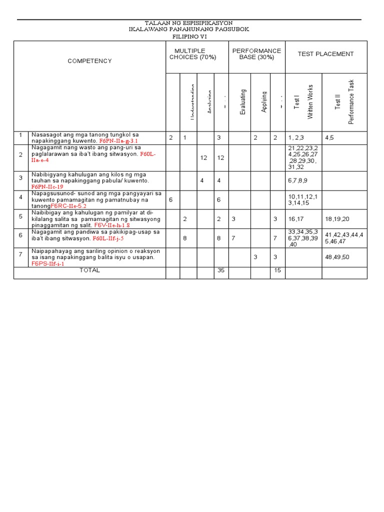 Grade 6 2nd Periodical Test With TOS & Answer Keys FILIPINO | PDF