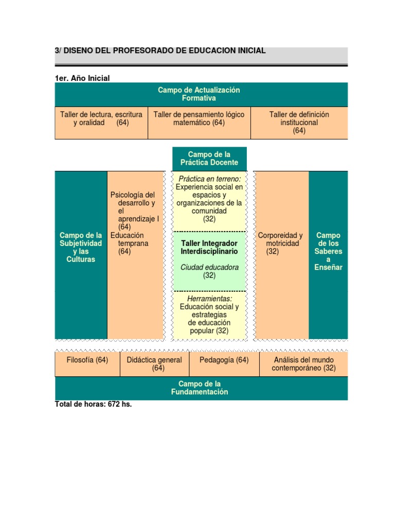 Esquema Plan De Estudio Nivel Inicial Pdf Maestros Educación De