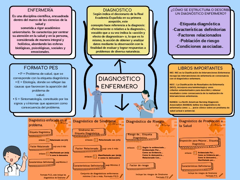 Diagnostico Enfermero: Formato Pes | PDF