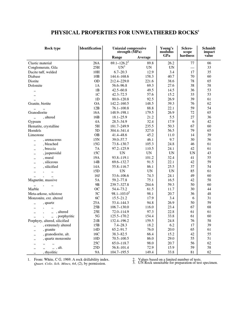 Rock Properties | PDF | Rocks | Petrology