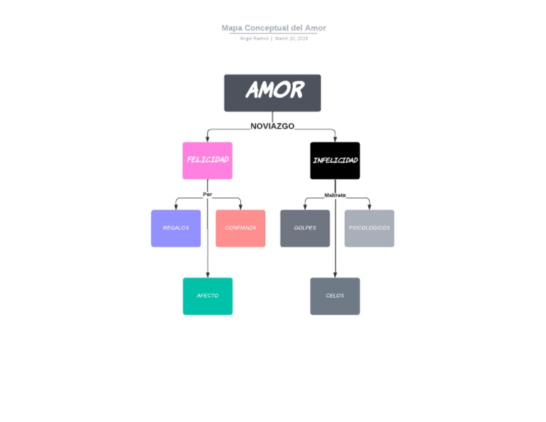 Mapa Conceptual Del Amor - Mapa Conceptual | PDF