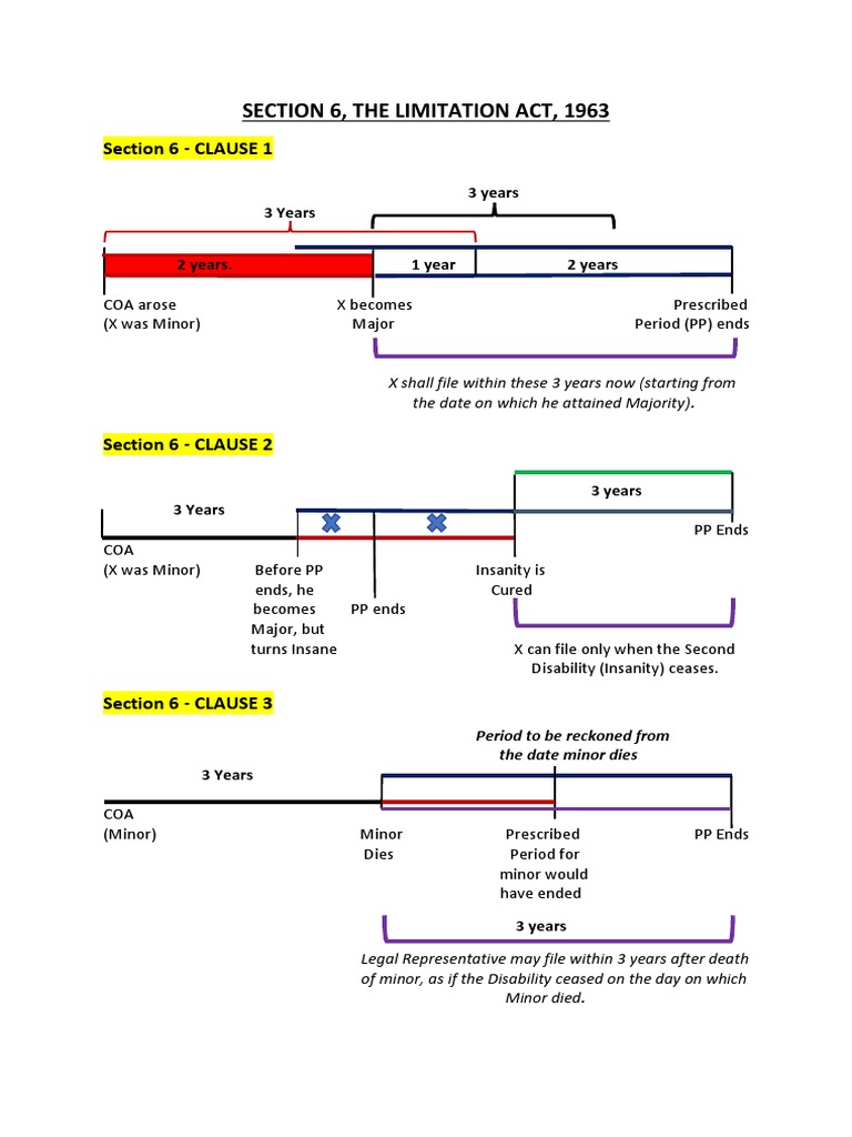 Limitation Law Section 6 (Chart) | PDF