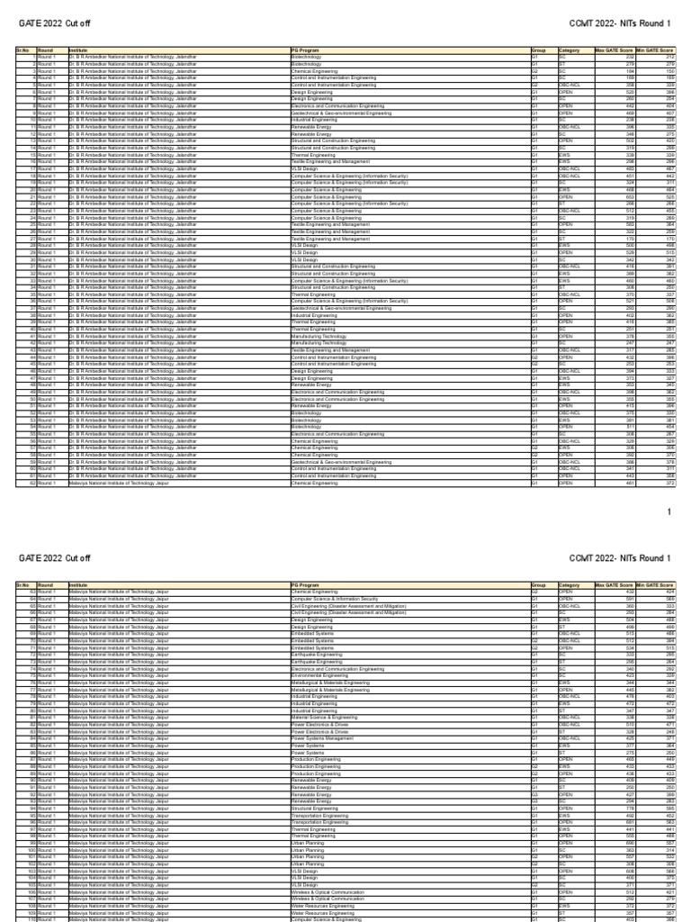 Gate 2022 Cut Off CCMT 2022-Nits Round 1: SR - No Round Institute PG ...
