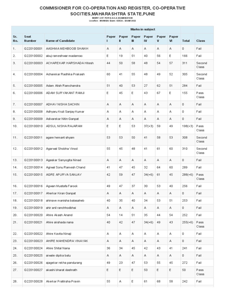 Mumbai GDCA Result 2022 | PDF
