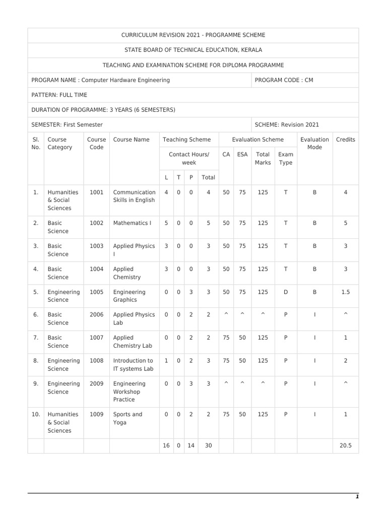 Kerala Polytechnic Computer Engineering Syllabus | PDF | Engineering ...