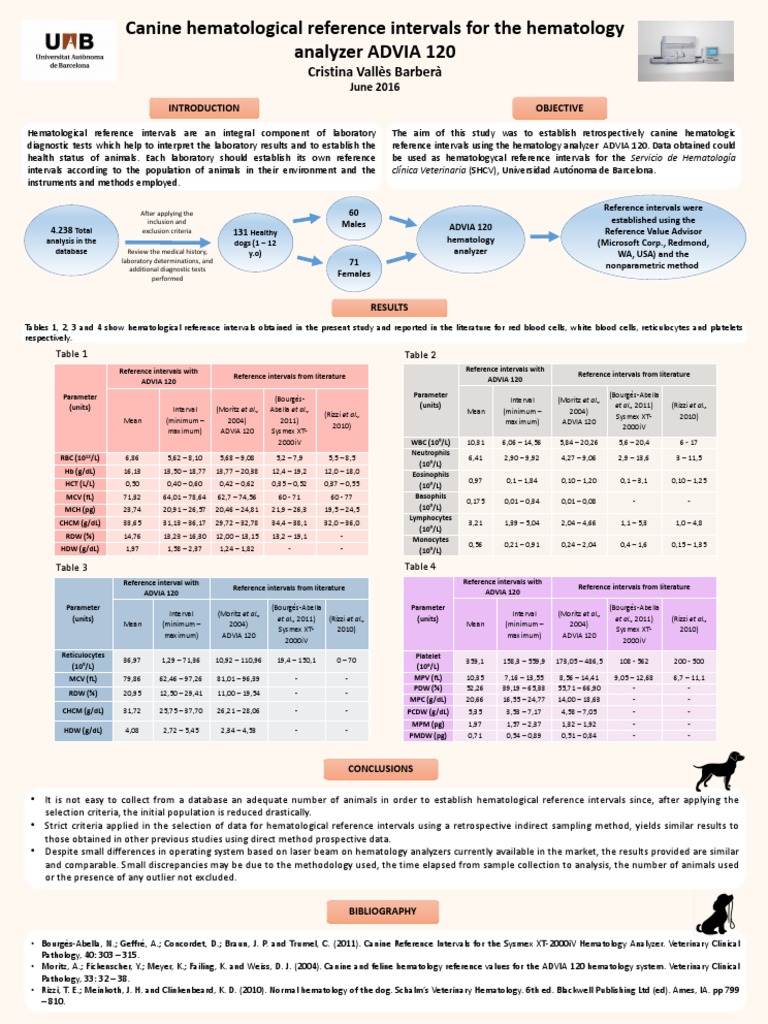 Canine Hematology Reference Intervals | PDF | Medical Specialties | Blood