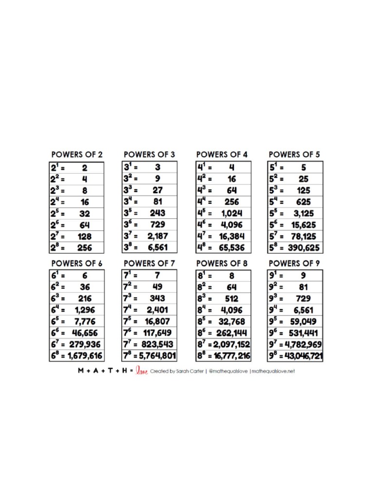 Exponents List | PDF