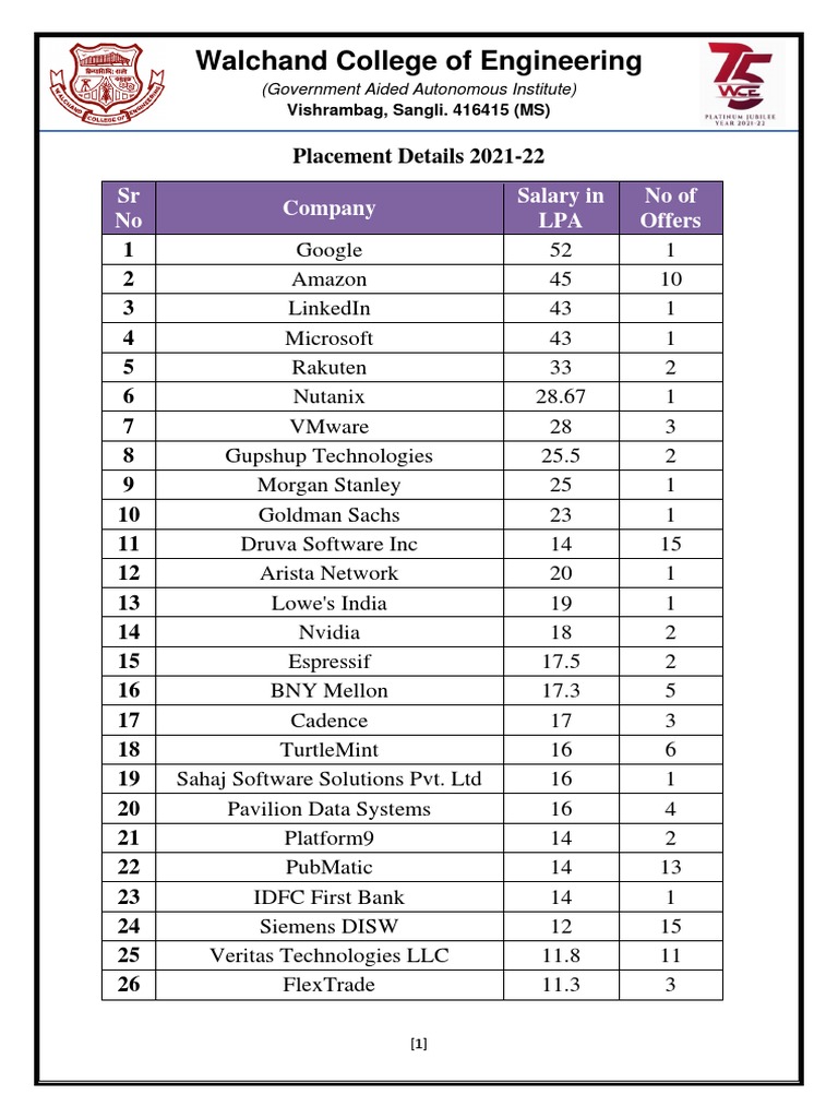 WCE Placements 2021-22 | PDF | Business | Companies