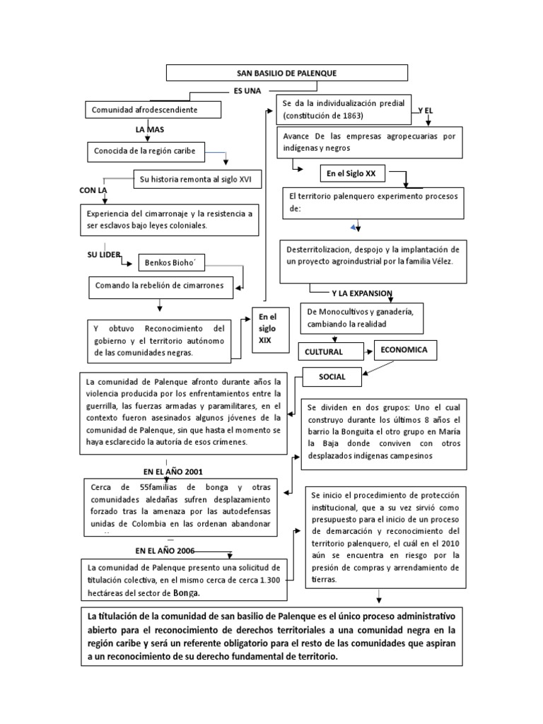 Desarrollo Escenario # 5 Mapa Conceptual | PDF