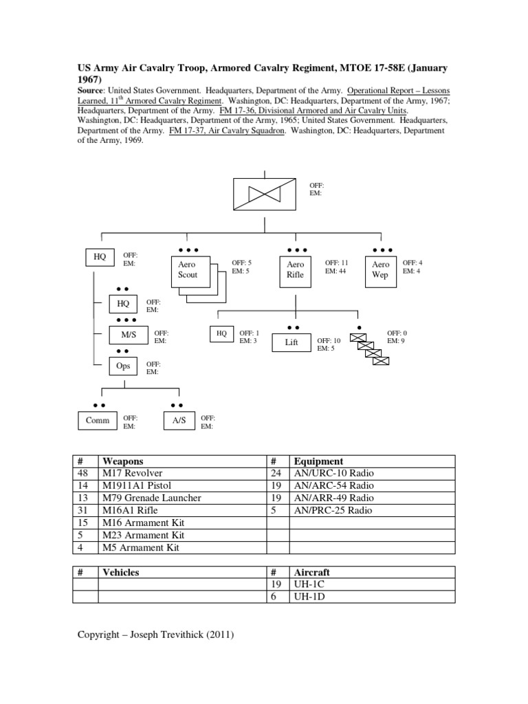 US Army Air Cavalry Troop, Armored Cavalry Regiment, MTOE 17-58E ...