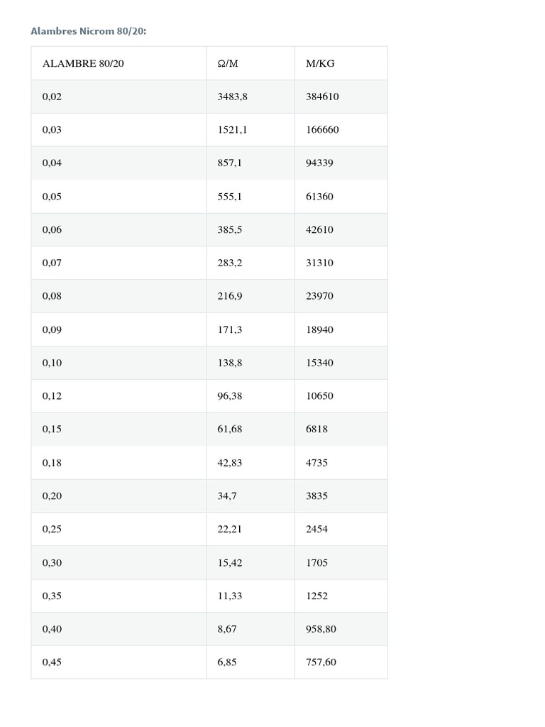 Alambres Nicrom 80-20 | PDF