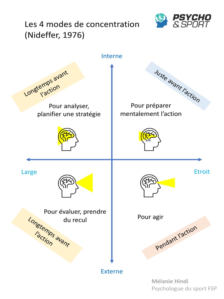 Les 4 modes de concentration en sport | PDF