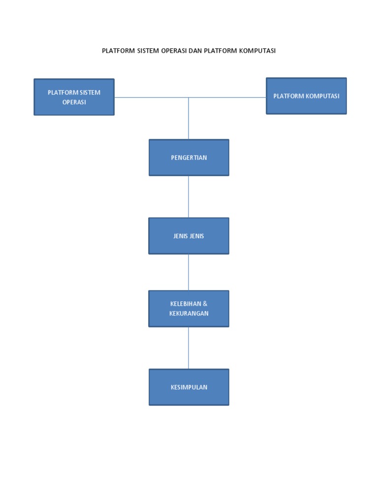Platform Sistem Operasi Dan Platform Komputasi | PDF | Seni | Teknologi ...