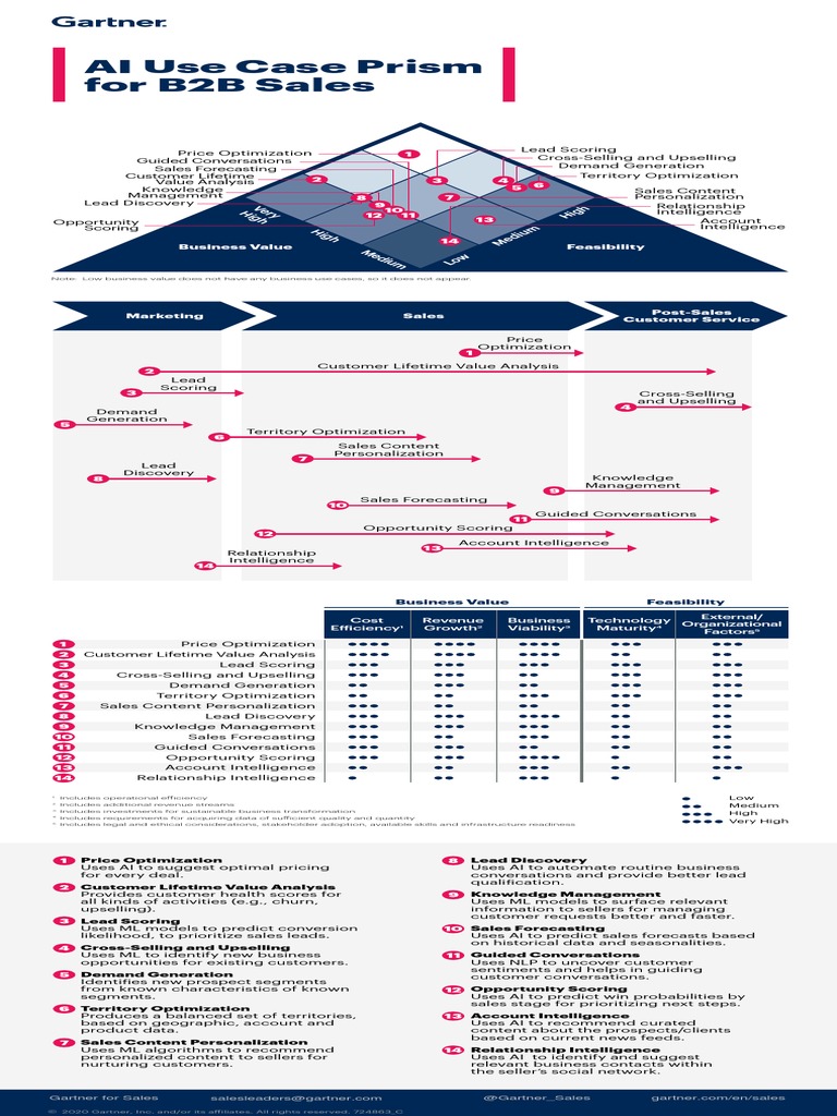 Ai Use Cases For b2b Sales | PDF | Sales | Artificial Intelligence