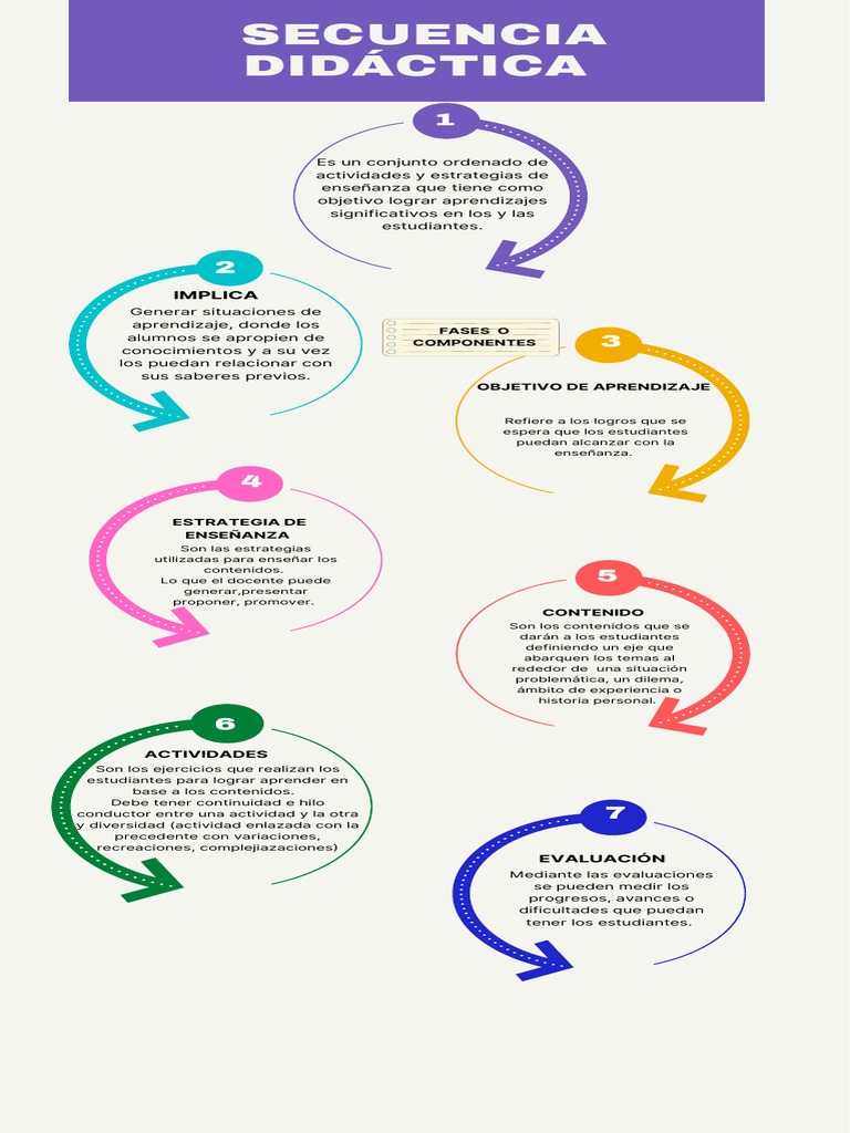 Secuencia Didáctica Efectiva Pdf Enseñando Evaluación