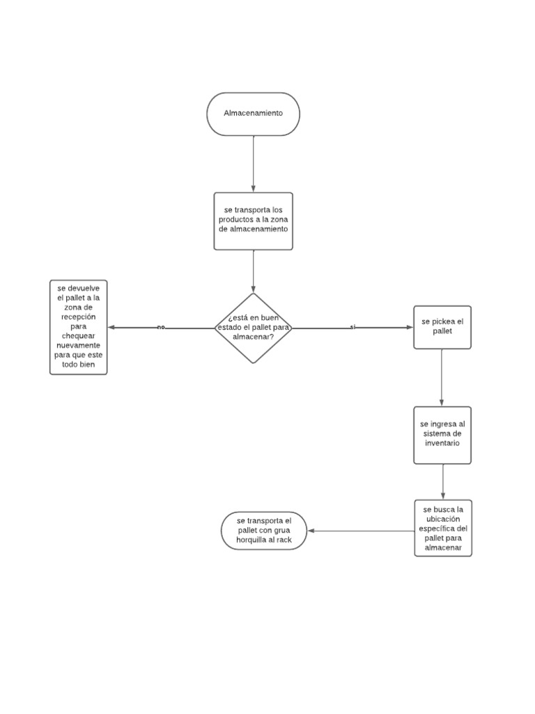 Diagrama de Almacenamiento | PDF