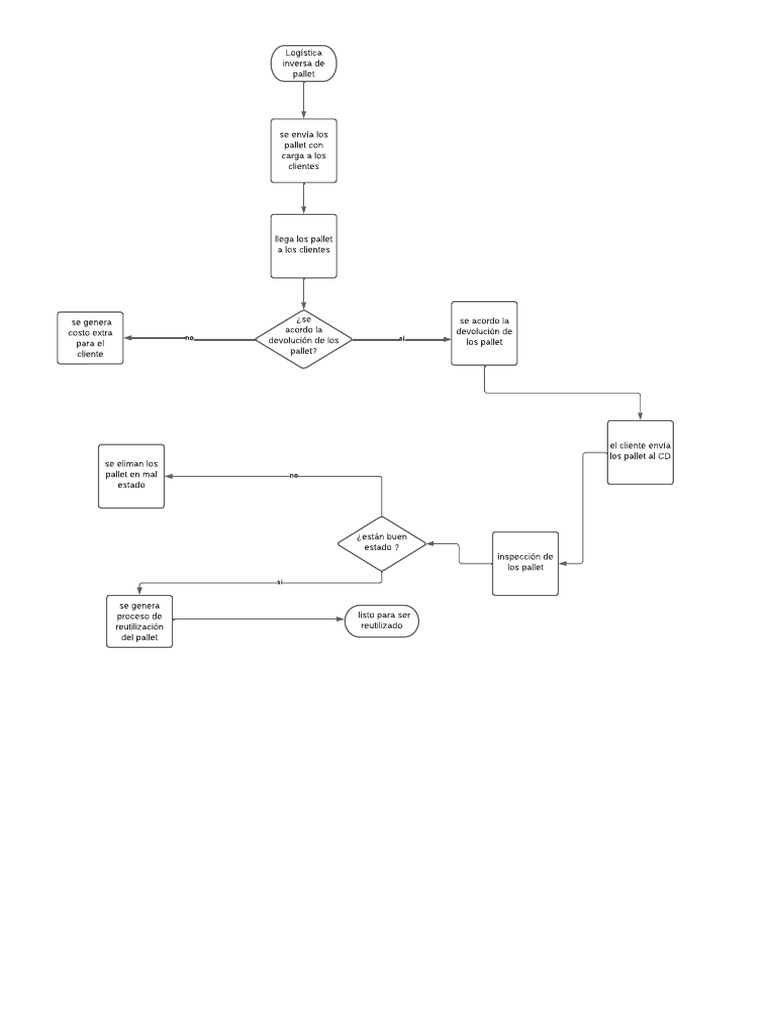 Diagrama de Flujo de Logística Inversa | PDF