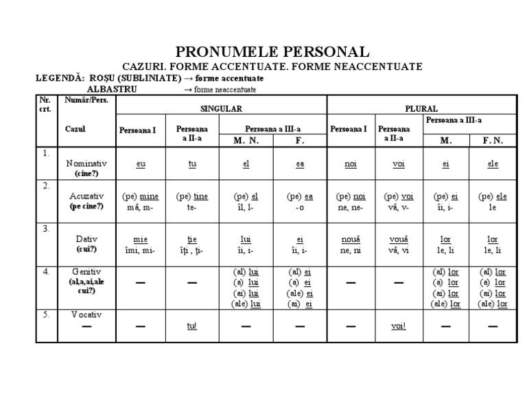 Pronumele Personal - Tabel - Formele Accentuate Si Neacc | PDF