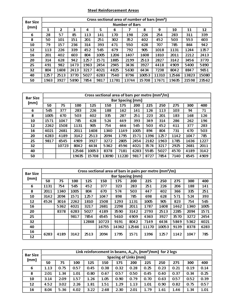 Rebar Area and Spacing Tables | PDF