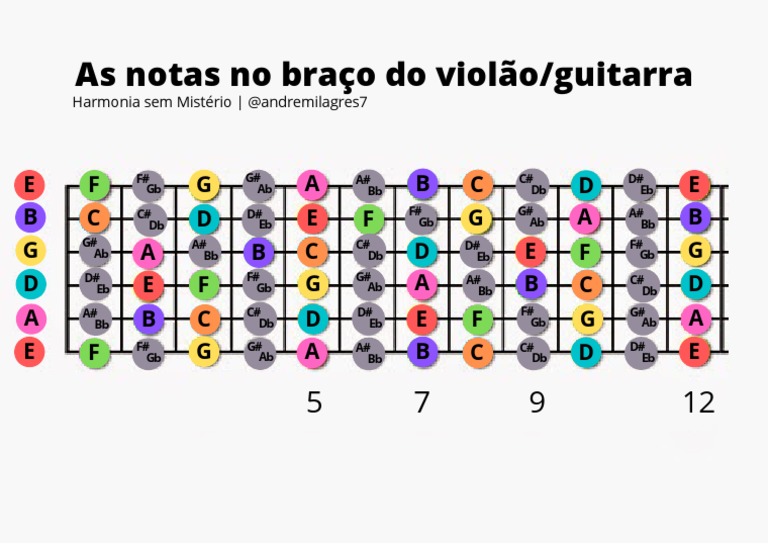 As notas no braço do violão | PDF