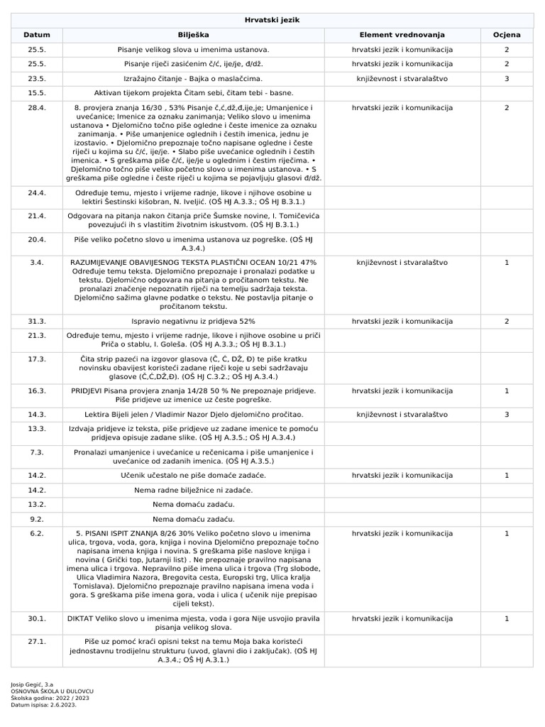 Hrvatski Jezik Datum Bilješka Element Vrednovanja Ocjena | PDF