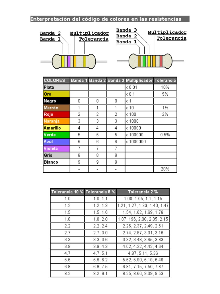 Interpretación del código de colores en las resistencias | PDF