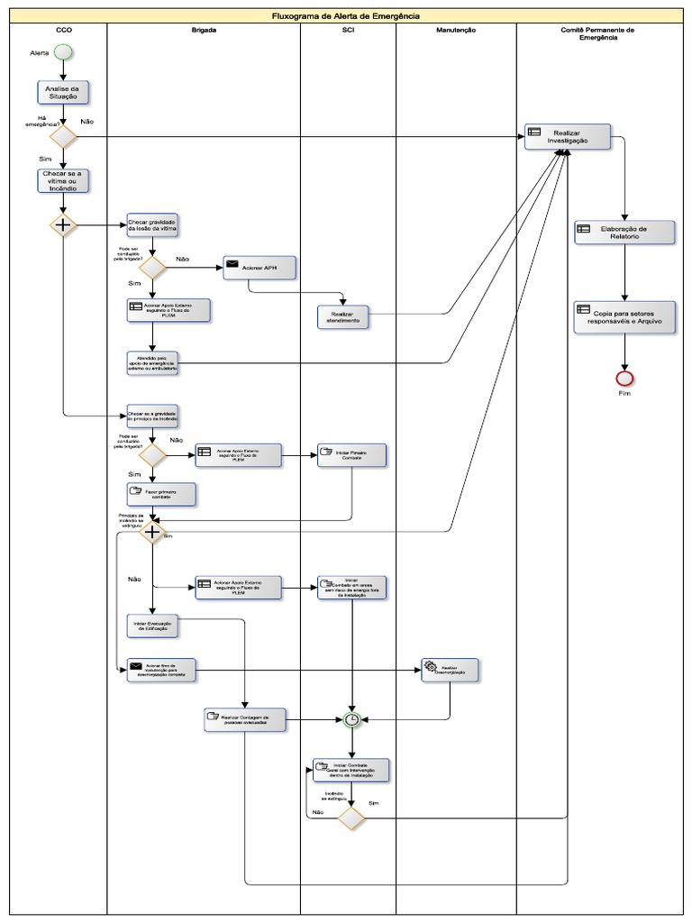 Fluxo de Acionamento de Emergência TERMINAL | PDF