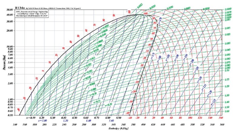 Diagrama R134a | PDF