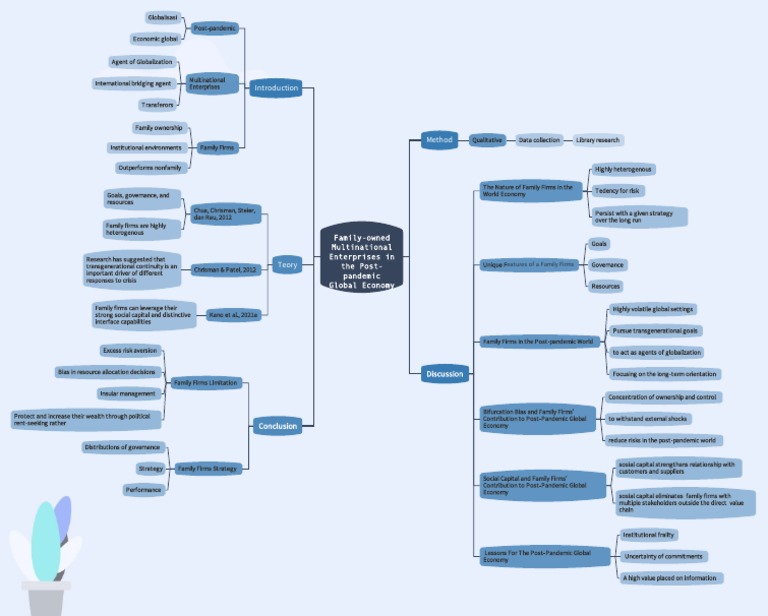 Mind Map Kti Group F | PDF