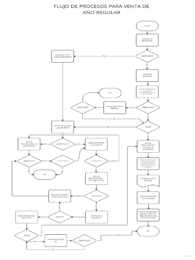 Diagrama de Flujo | PDF