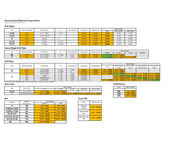 Make Up Torque | PDF | Home Appliance | Hydraulic Engineering
