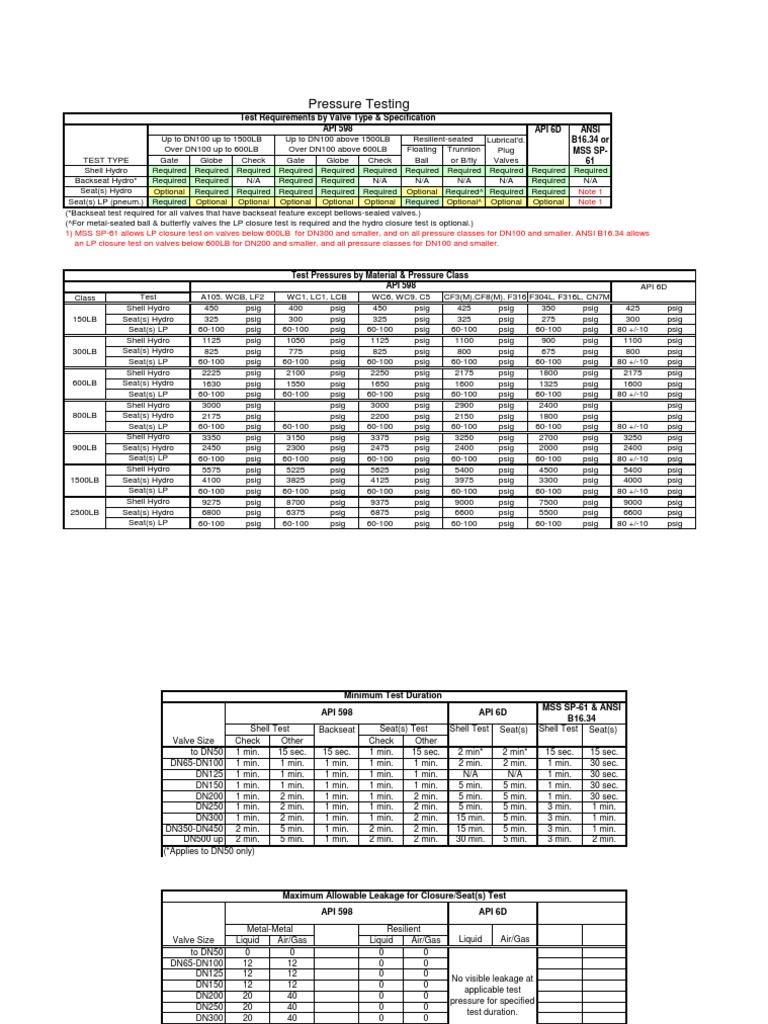 Tabla Api 598 | PDF | Valve | Leak