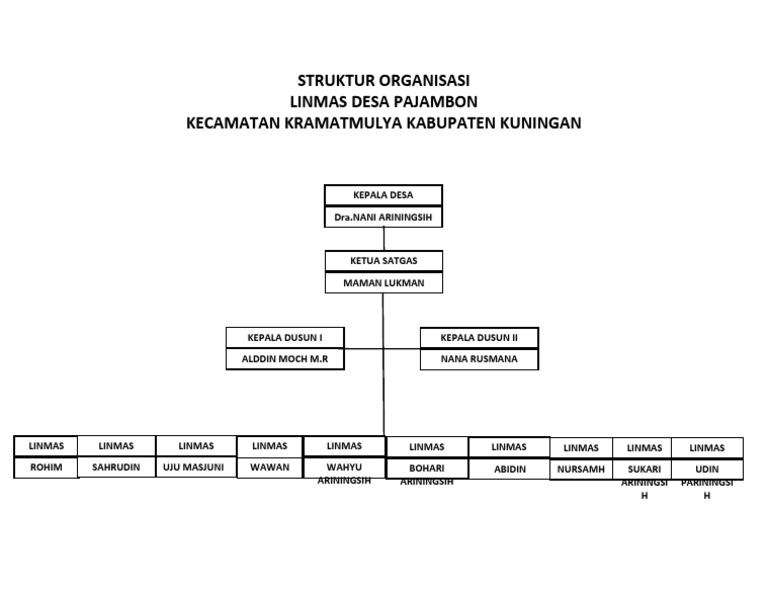 Struktur Organisas Linmas | PDF