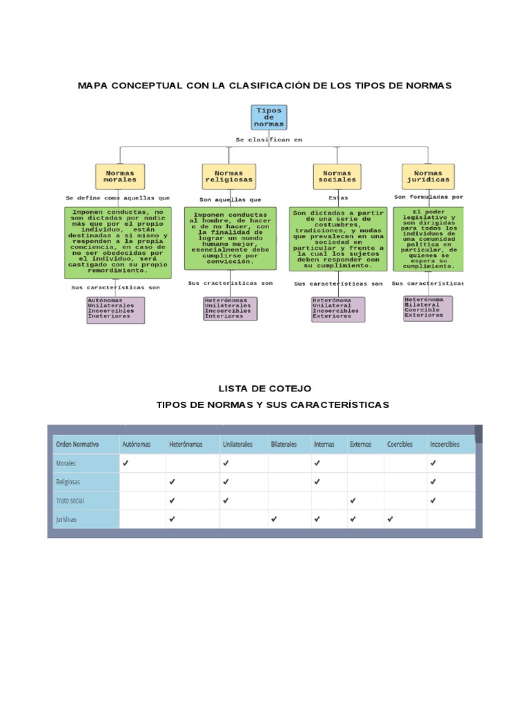 Mapa Conceptual Con La Clasificación de Los Tipos de Normas | PDF