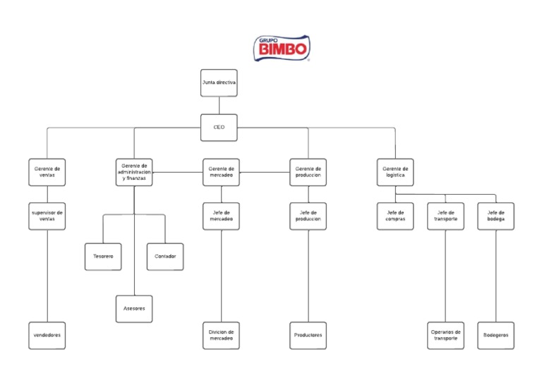 Organigrama Organizacional De Bimbo