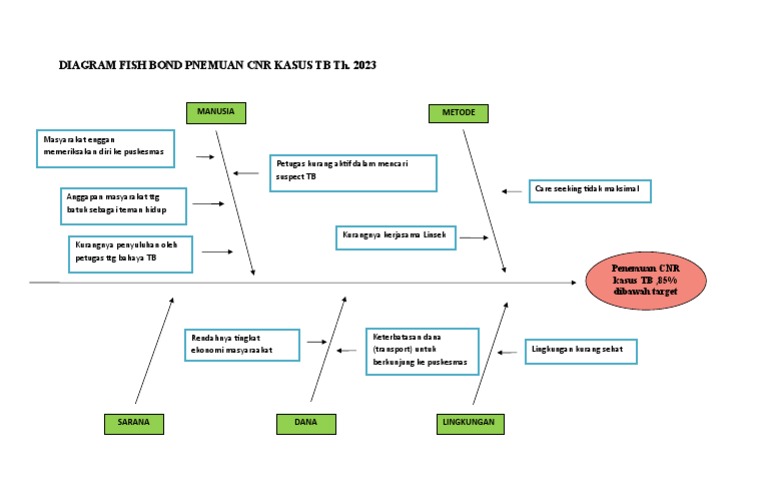 FISHBONE P2 TB Penemuan CNR Kasus TB 2023 | PDF