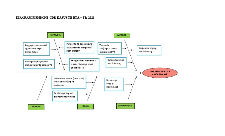Diagram Fishbone CDR Kasus TB 2023 | PDF