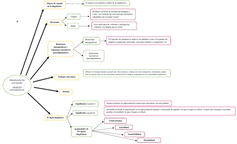 Organizador Grafico Linguistica | PDF | Lingüística | Psicología cognitiva