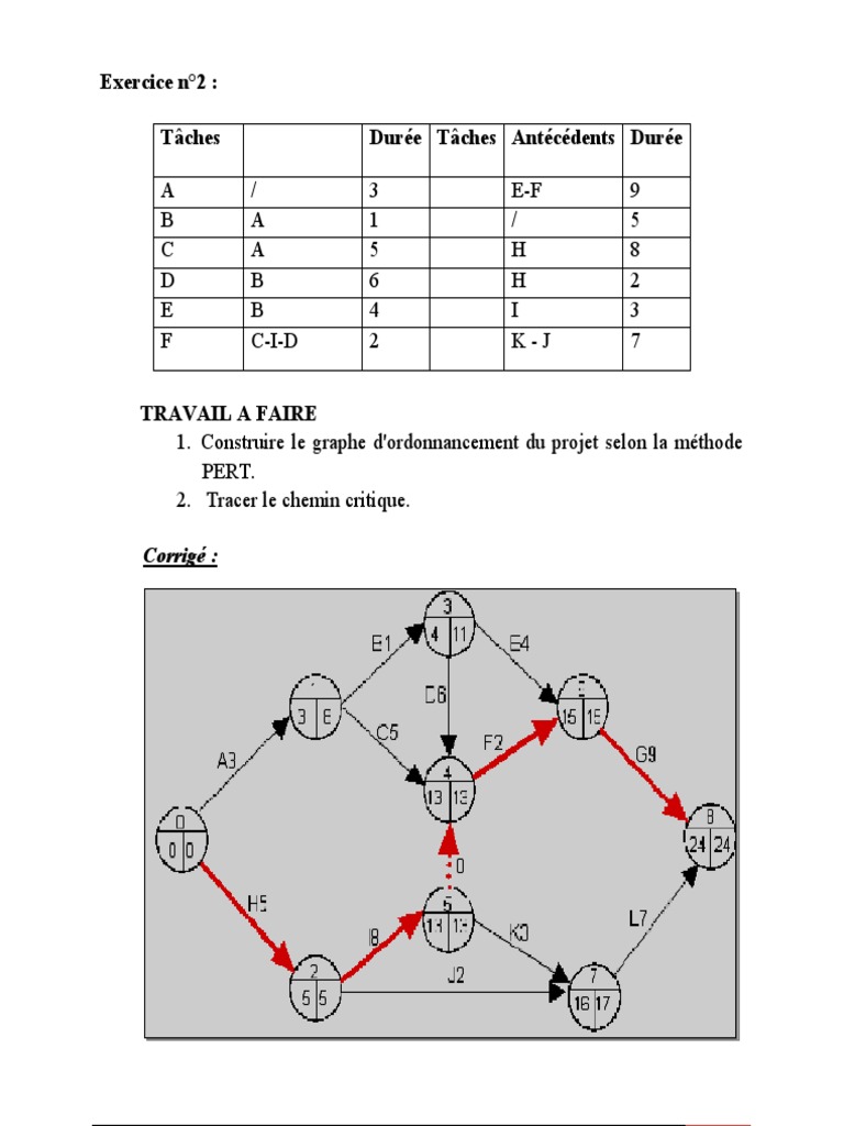 Exercices Corrigés Pert | PDF | Ordinateurs