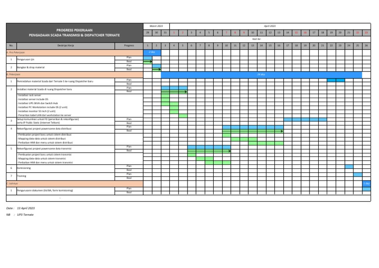 Progress Pekerjaan Dispatcher Transmisi Ternate | PDF