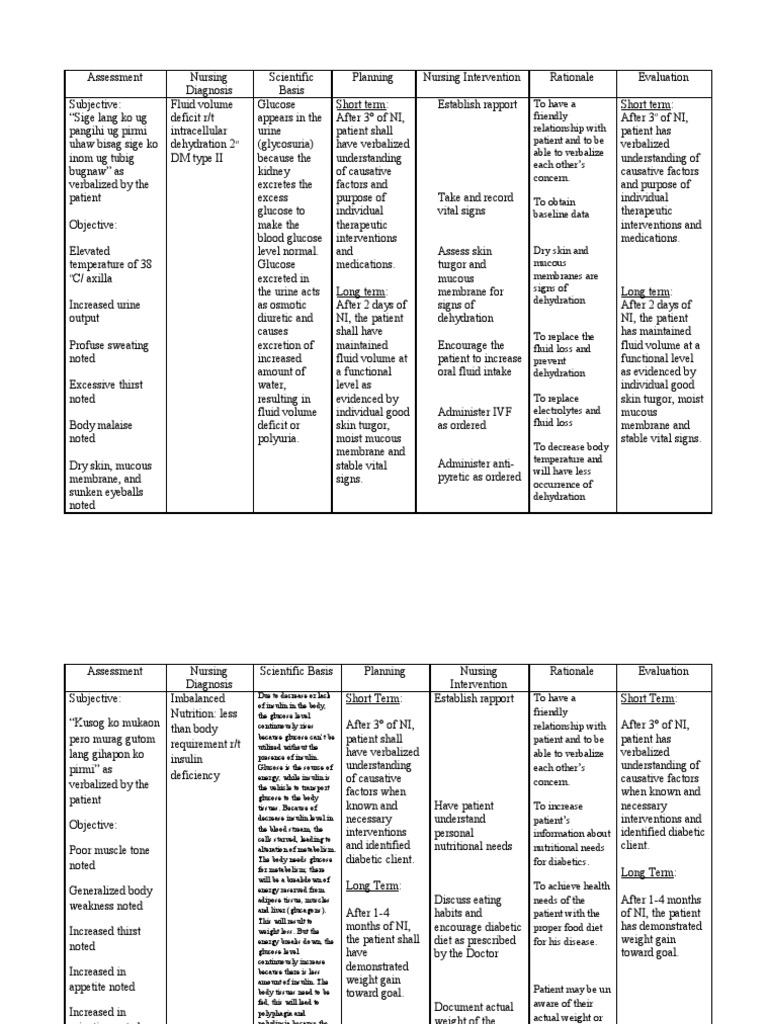 DM NCP | PDF | Dehydration | Diabetes Mellitus