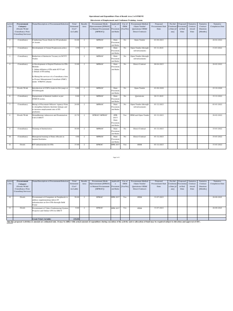 Operational and Expenditure Plan of Result Area 2 of Strive Spiu Assam ...
