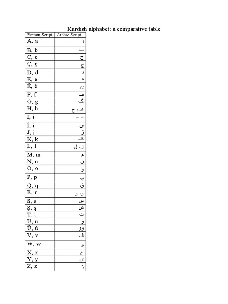 Kurmanji Lessons | PDF | Alphabet | Kurds