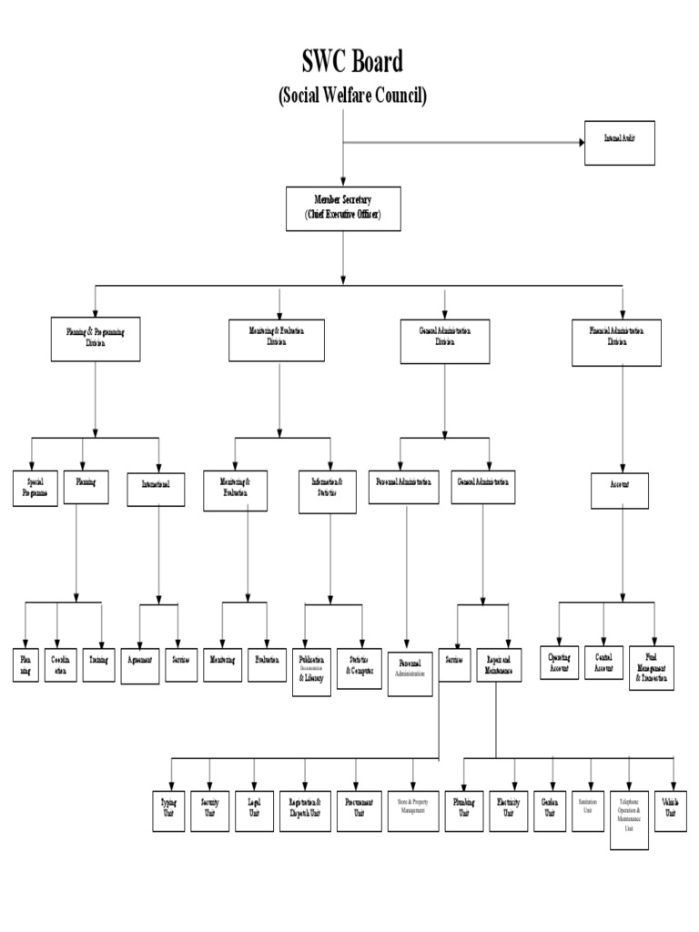 SWC Organizational Structure | PDF | Business | Economies