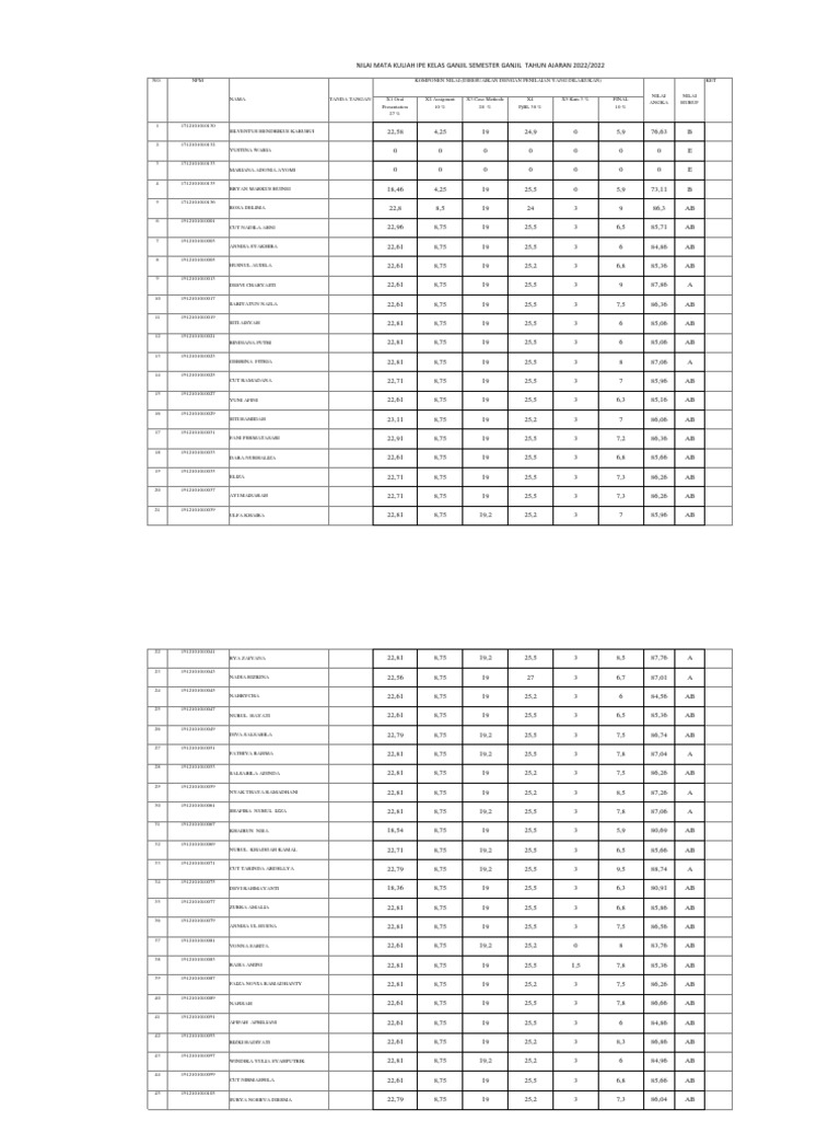 Nilai Ipe Ta 2022-2023 - Ganjil | PDF