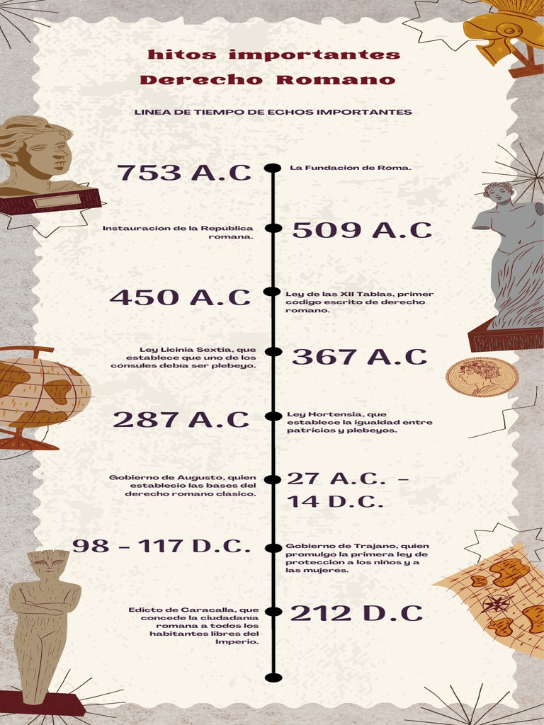 Linea de Tiempo Hitos Derecho Romano | PDF