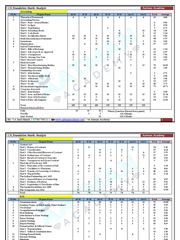 Foundation Marks Analysis All Subjects | PDF | Time Series | Business