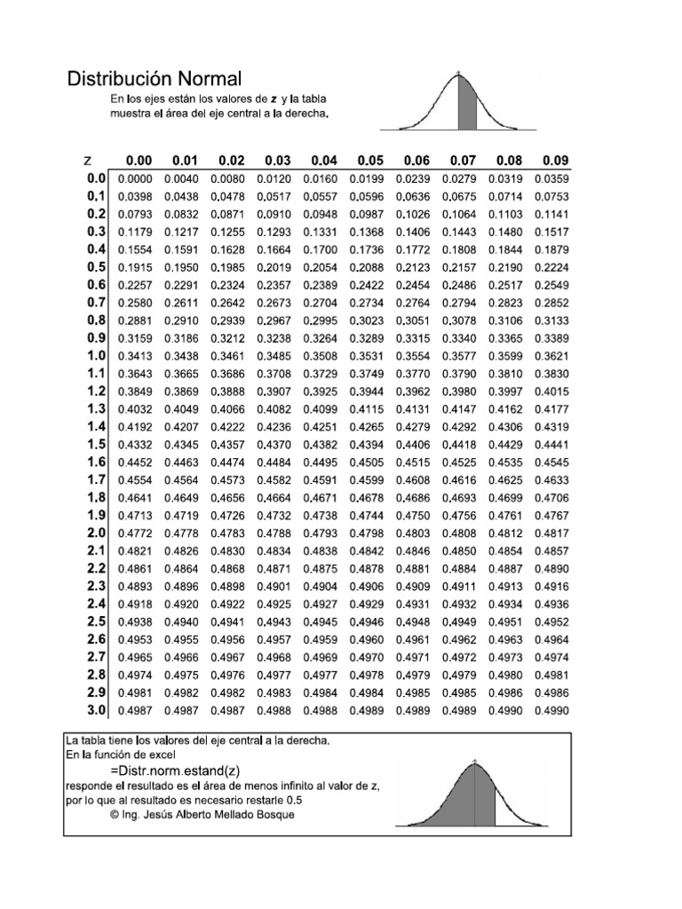 Tabla Distribucion Normal | PDF