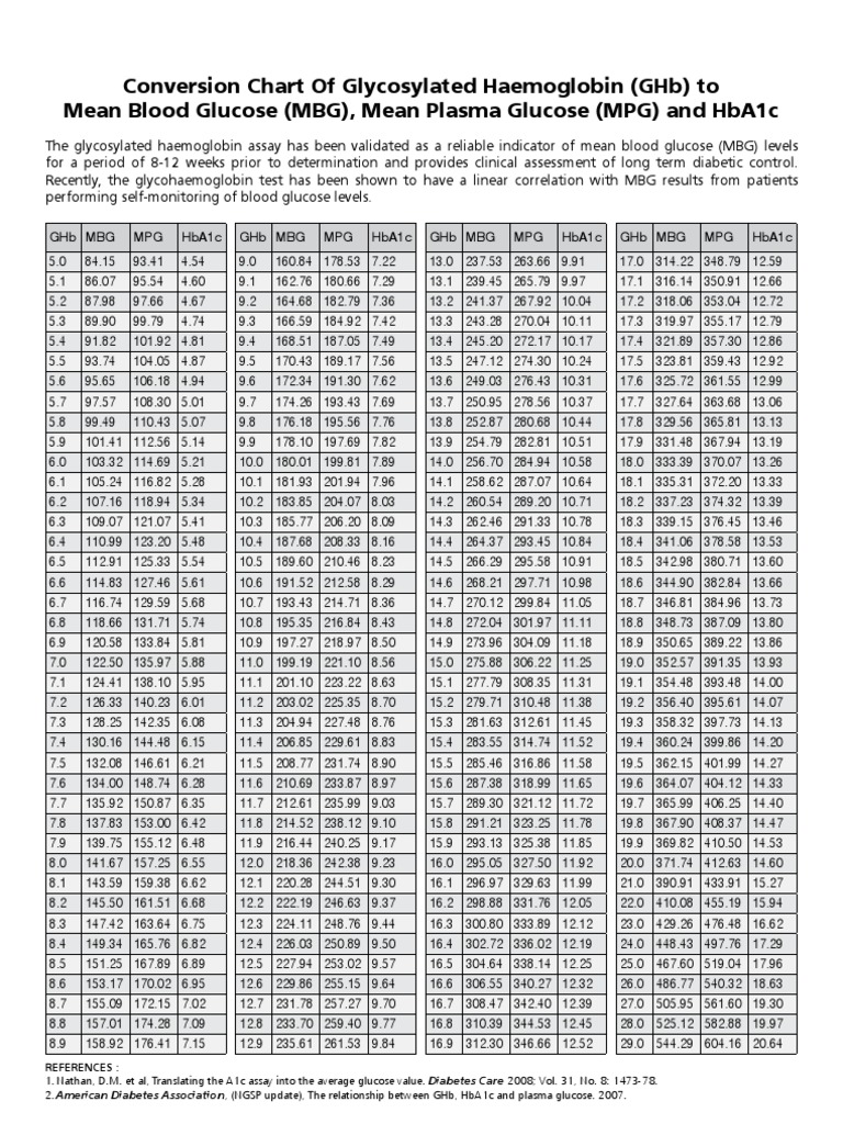 HbA1c to MBG Conversion Chart | PDF | Glycated Hemoglobin | Disorders ...
