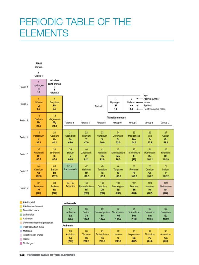 BM Periodic Table of The Elements | PDF | Actinide | Metals